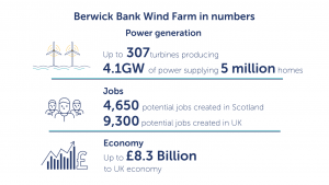 Berwick-Bank-Wind-Farm-in-numbers-1536x864 (1) - OrbisEnergy